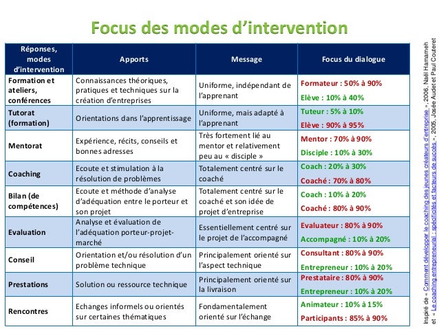 Accompagnement et modes d’intervention