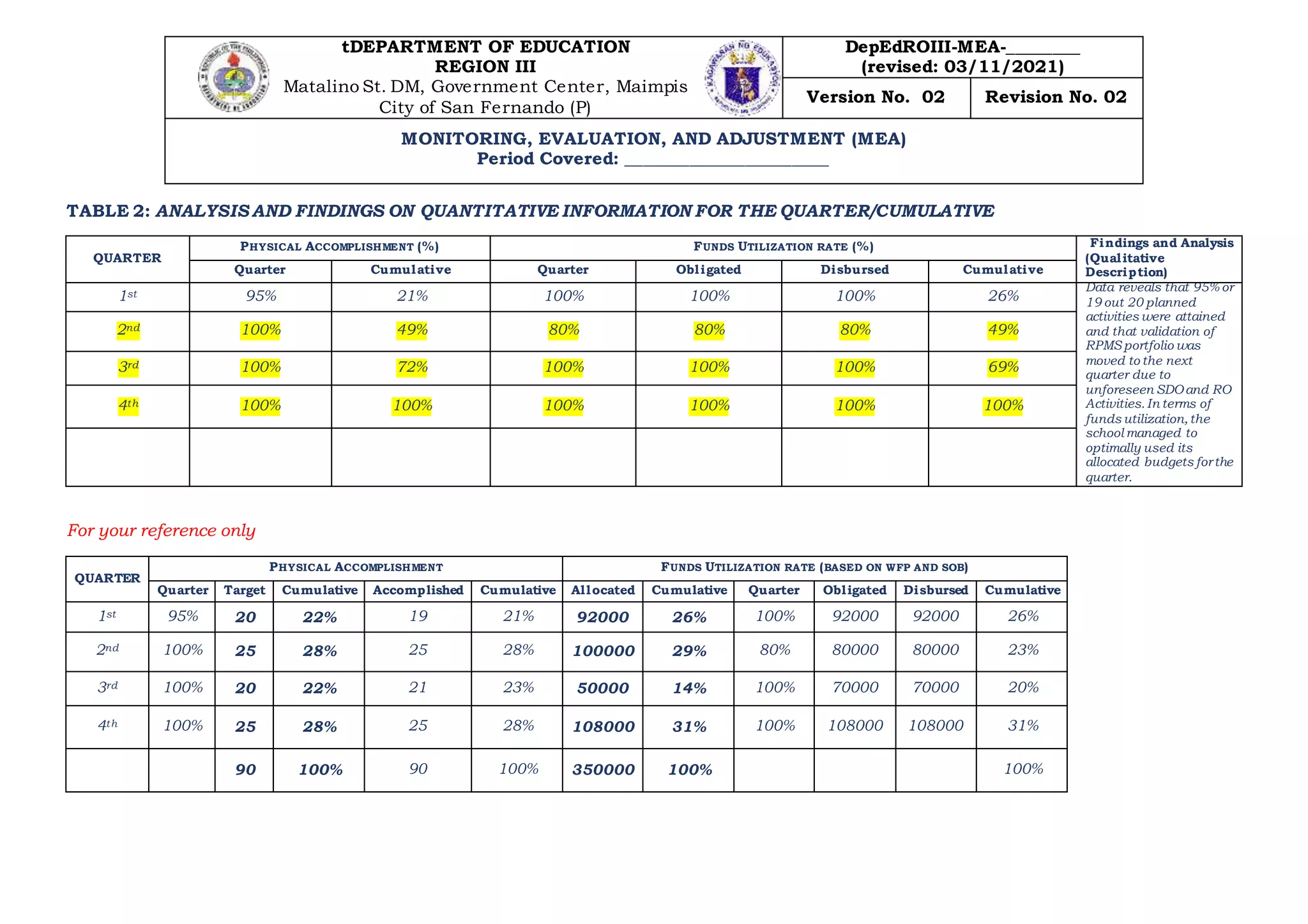 Sample Accomplished SMEA templates | DOCX