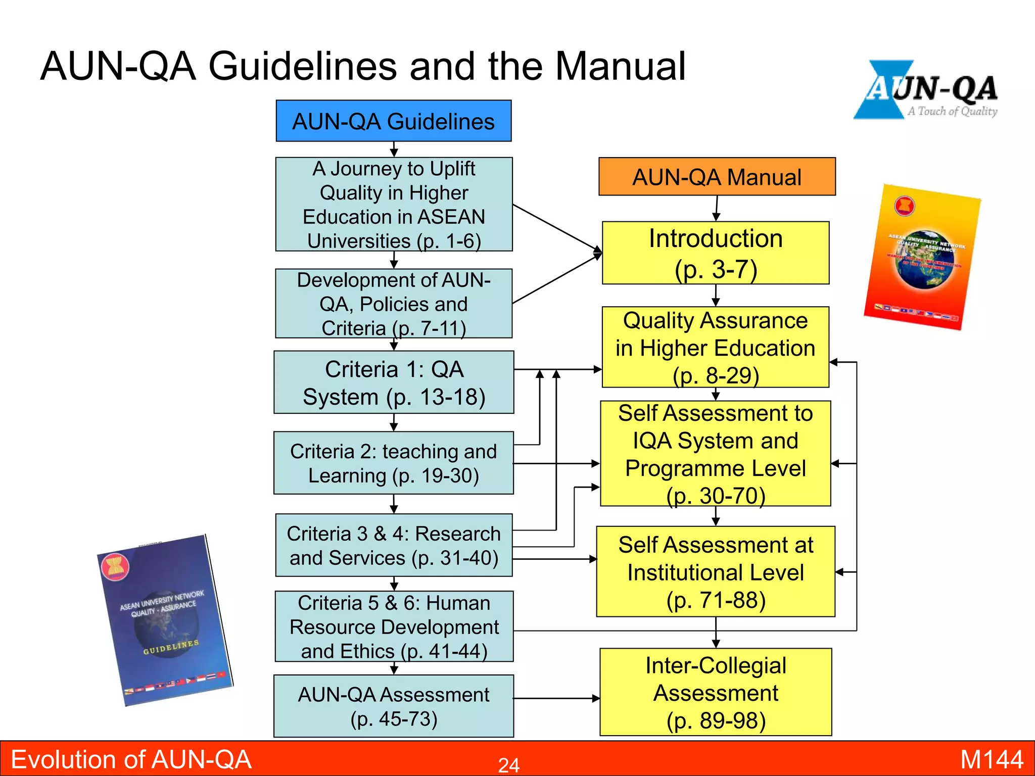 Guideline AUN QA | PPTX