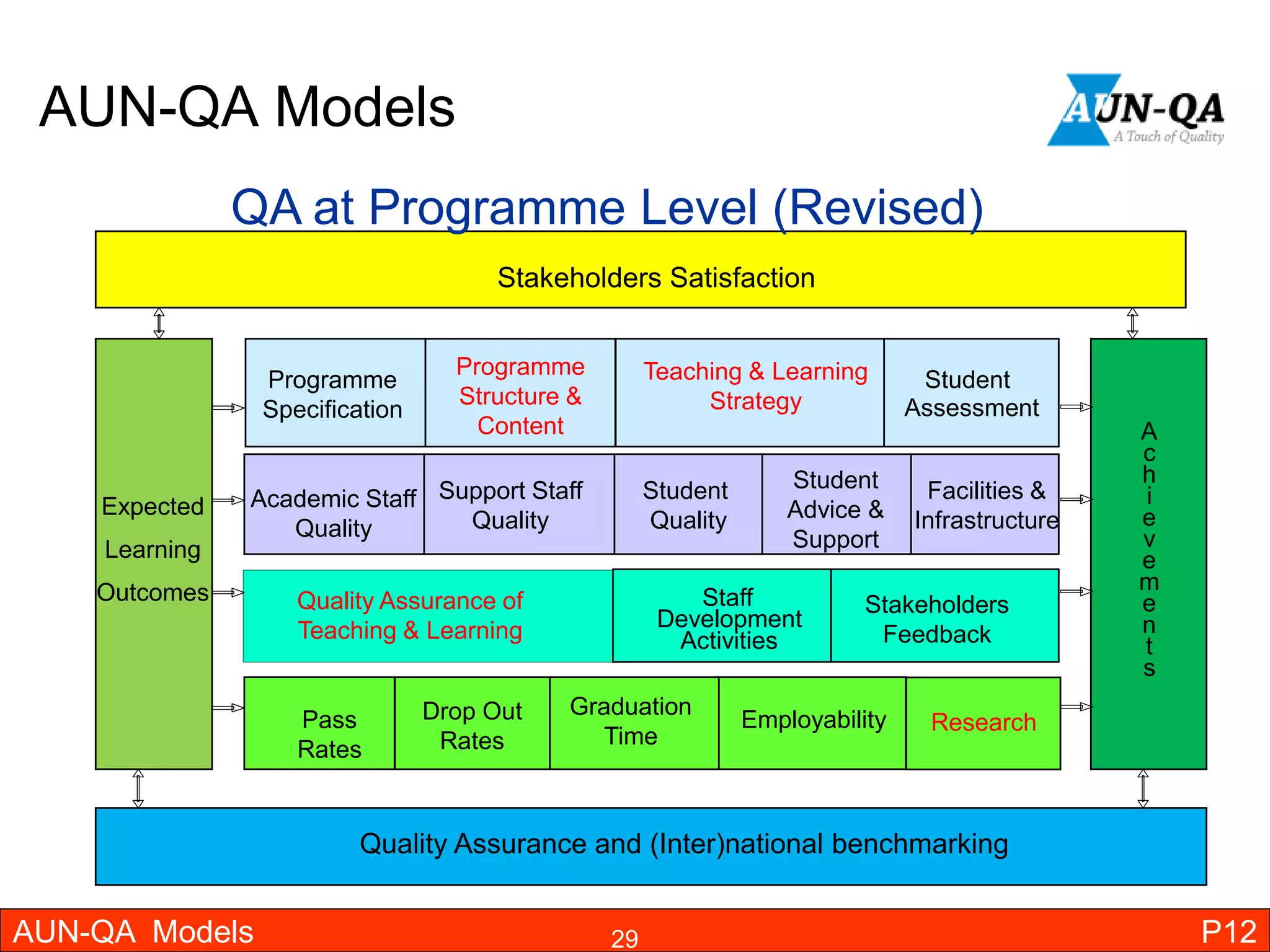 Guideline AUN QA | PPTX | Professional School | Postgraduate Education