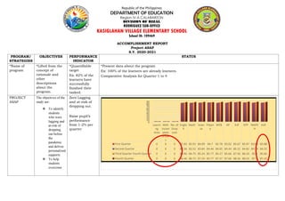 Accomplishment reports-for-projects-asap-2020-2021 | PDF