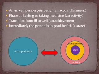 Accomplishment contain activities and achievements, which in | PPTX