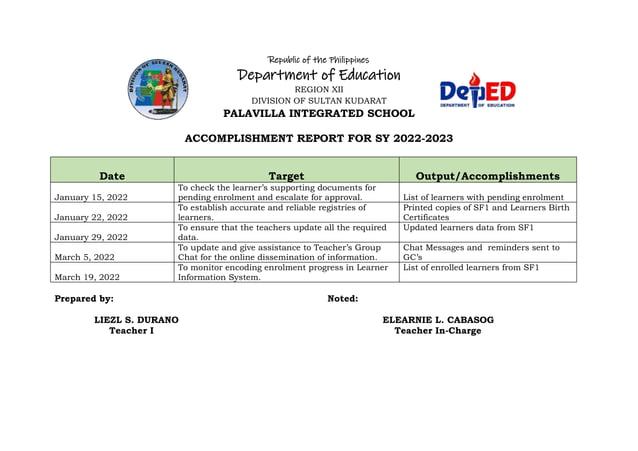 accomplishment report in lis.docx | Educational Assessment | Education