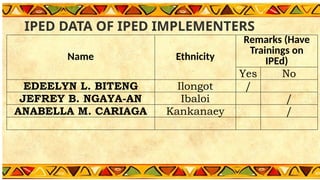 Accomplishment Report_IPED.pptx It is a Data for IPED rEPORT | PPTX