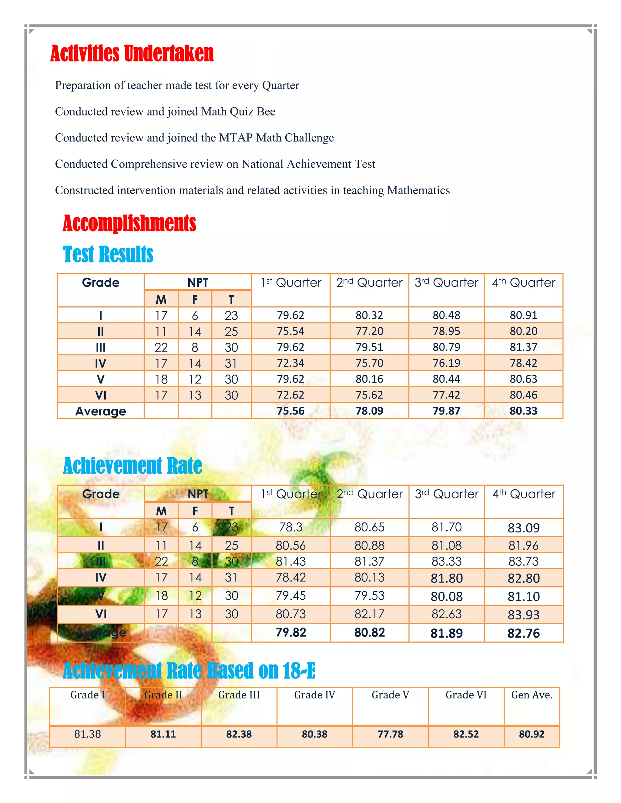 Accomplishment report math | DOCX
