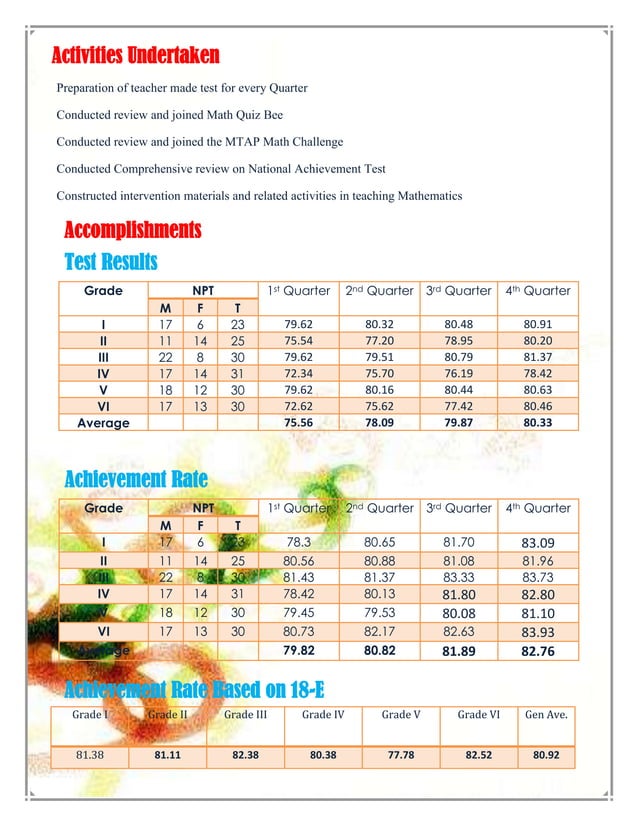 Accomplishment report math | DOCX