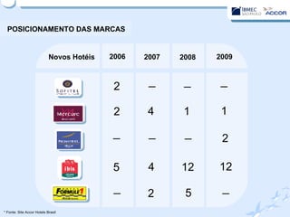 Accor - Arquitetura de Marcas - IBMEC | PPT