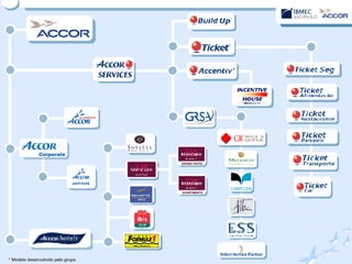 Accor - Arquitetura de Marcas - IBMEC | PPT