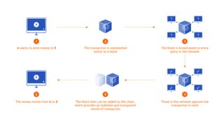 Accord advisory- Blockchian Basics | PPT