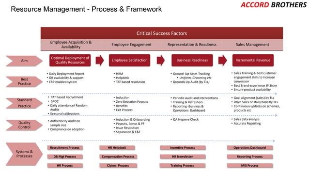 Accord brothers capability | PPT