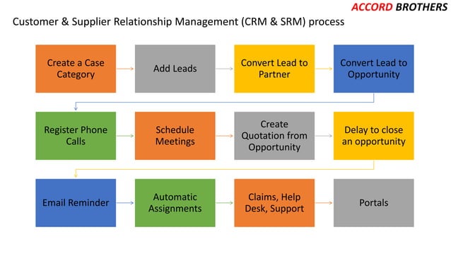 Accord brothers capability | PPT