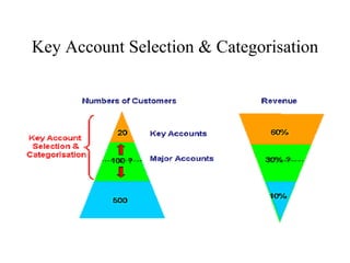 account management | PPT