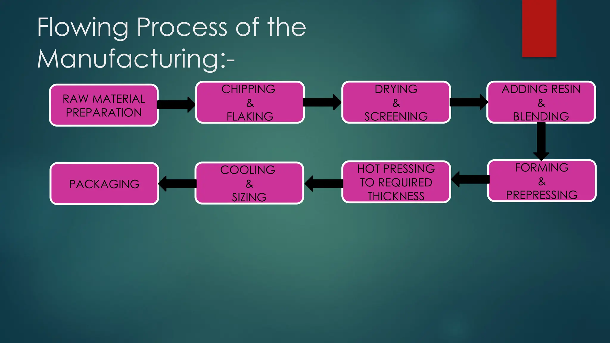 ACCOUNT 3.pptx wood manufacturing lab cutm | PPTX