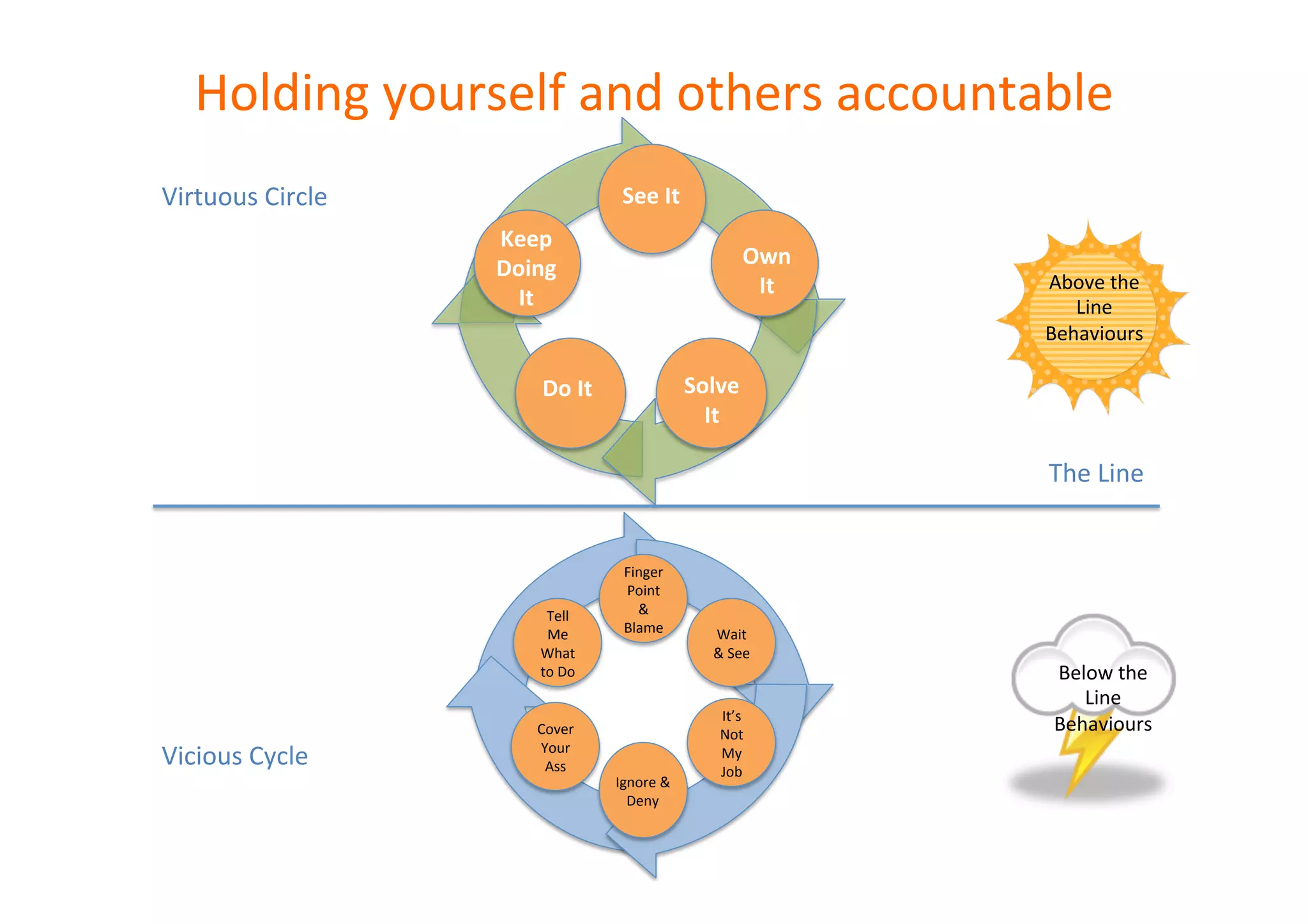 Accountability - Above and Below The Line Behaviours | PDF