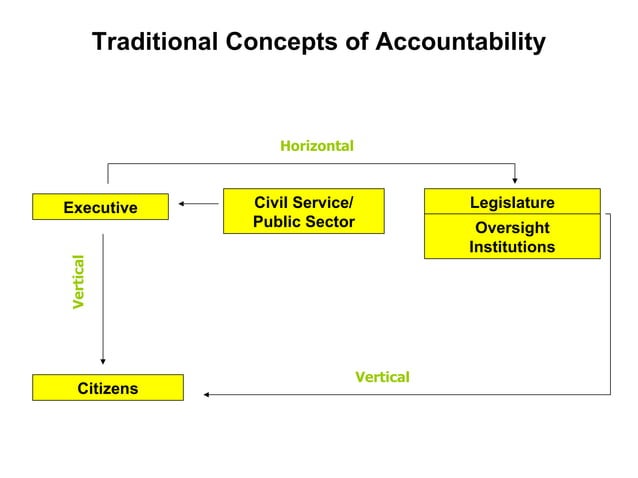 Accountability diagrams | PPT
