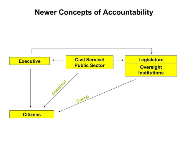 Accountability diagrams | PPT