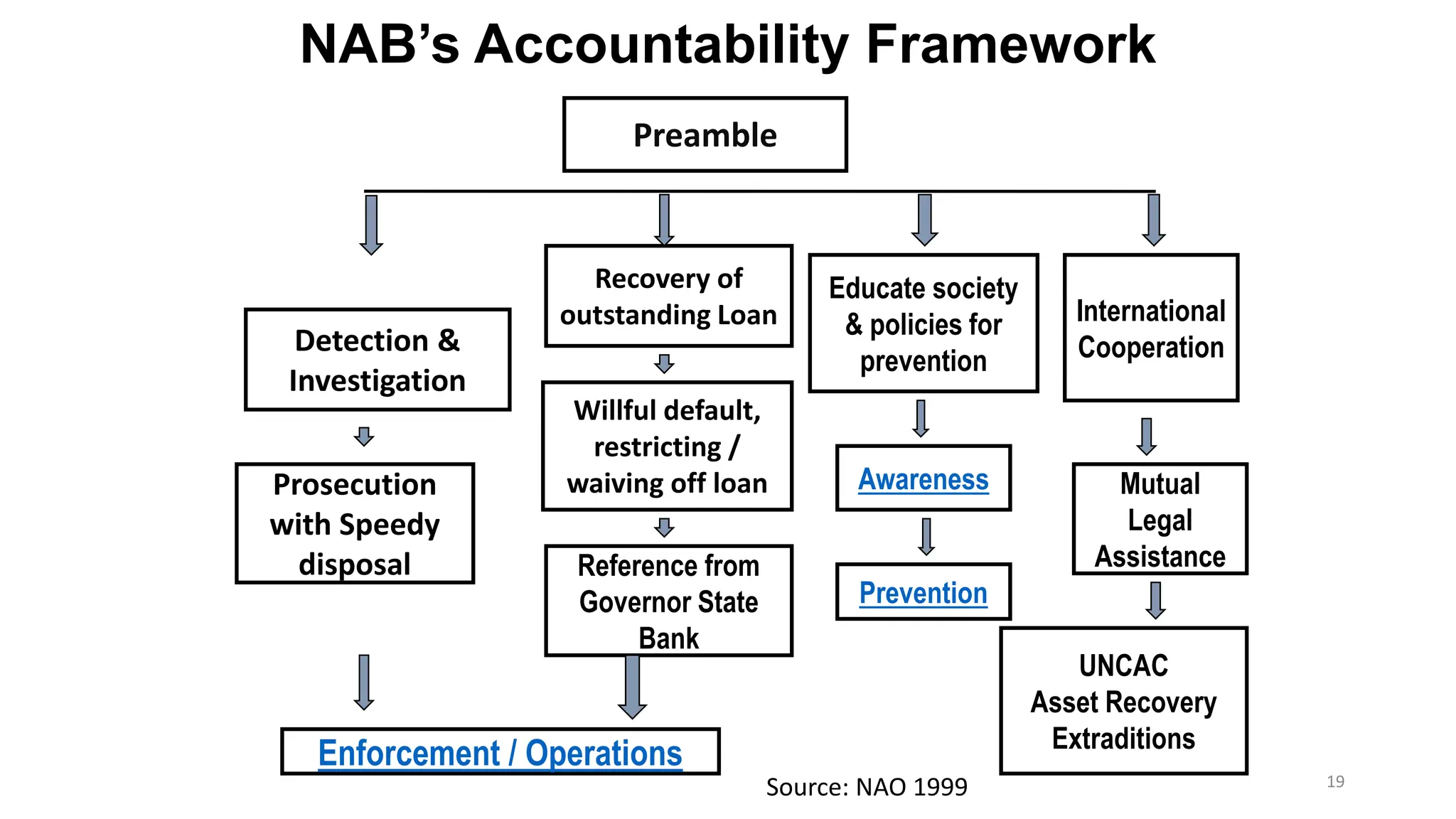 Accountability framework in Pakistan.pptx