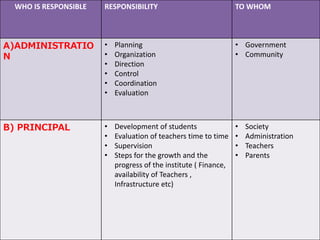 Accountability in education | PPTX