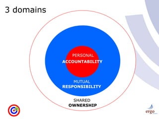 Accountability, responsibility & ownership | PPTX