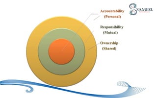 Accountability, Responsibility & Ownership | PPTX