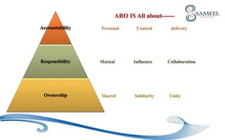 Accountability, Responsibility & Ownership | PPTX