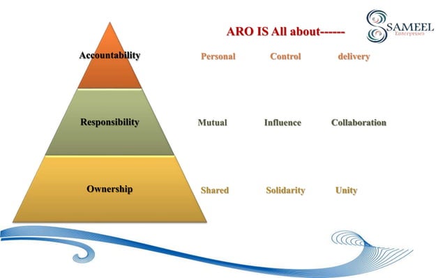 Accountability, Responsibility & Ownership | PPTX