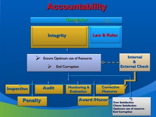 Accountability & transparency 05 12-2012 | PPT