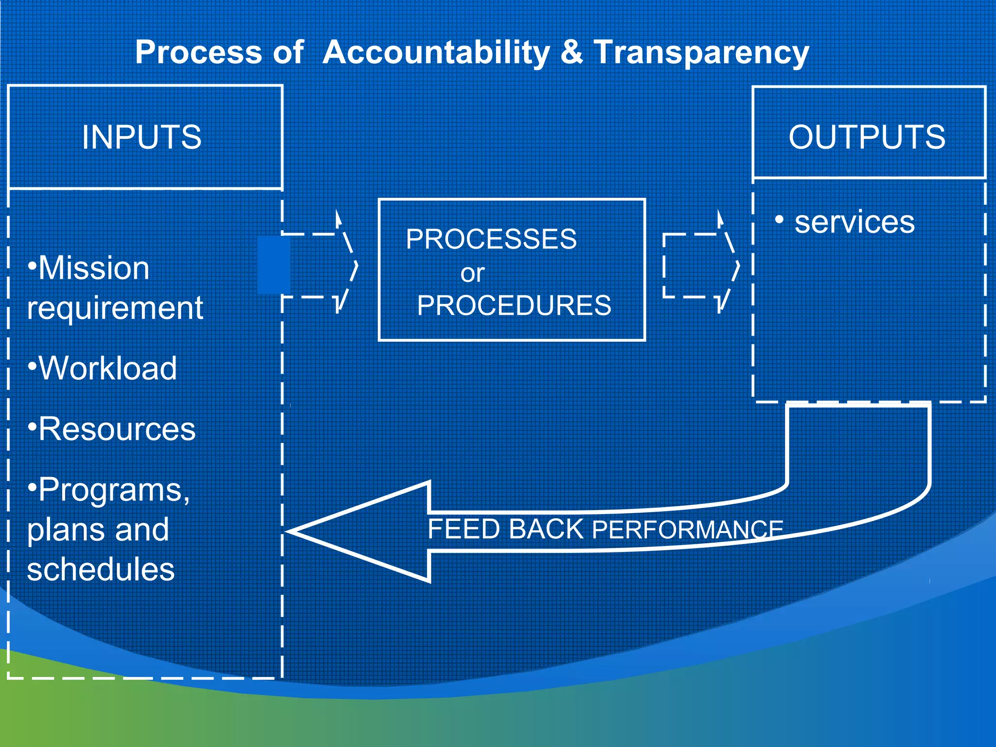 Accountability & transparency and good governance 28 08-2011 | PPT