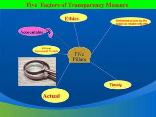 Accountability & transparency and good governance 28 08-2011 | PPT