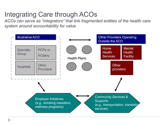 Accountable Care Organizations Overview | PPTX
