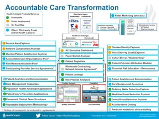 Accountable Care Transformation Framework | PPT