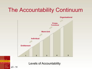 CHO Group Presentation on Accountable Leadership - by Mark Samuel | PPT