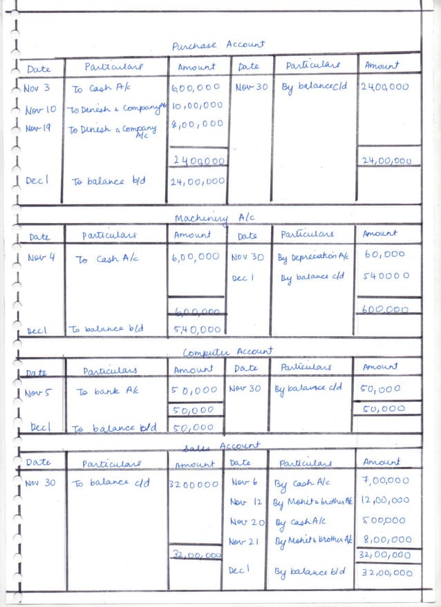 Class 12 Accountancy Project 2022-23 | PDF