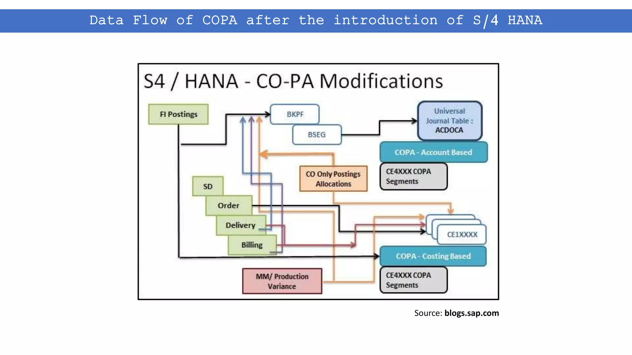 Account based COPA in SAP | PPTX