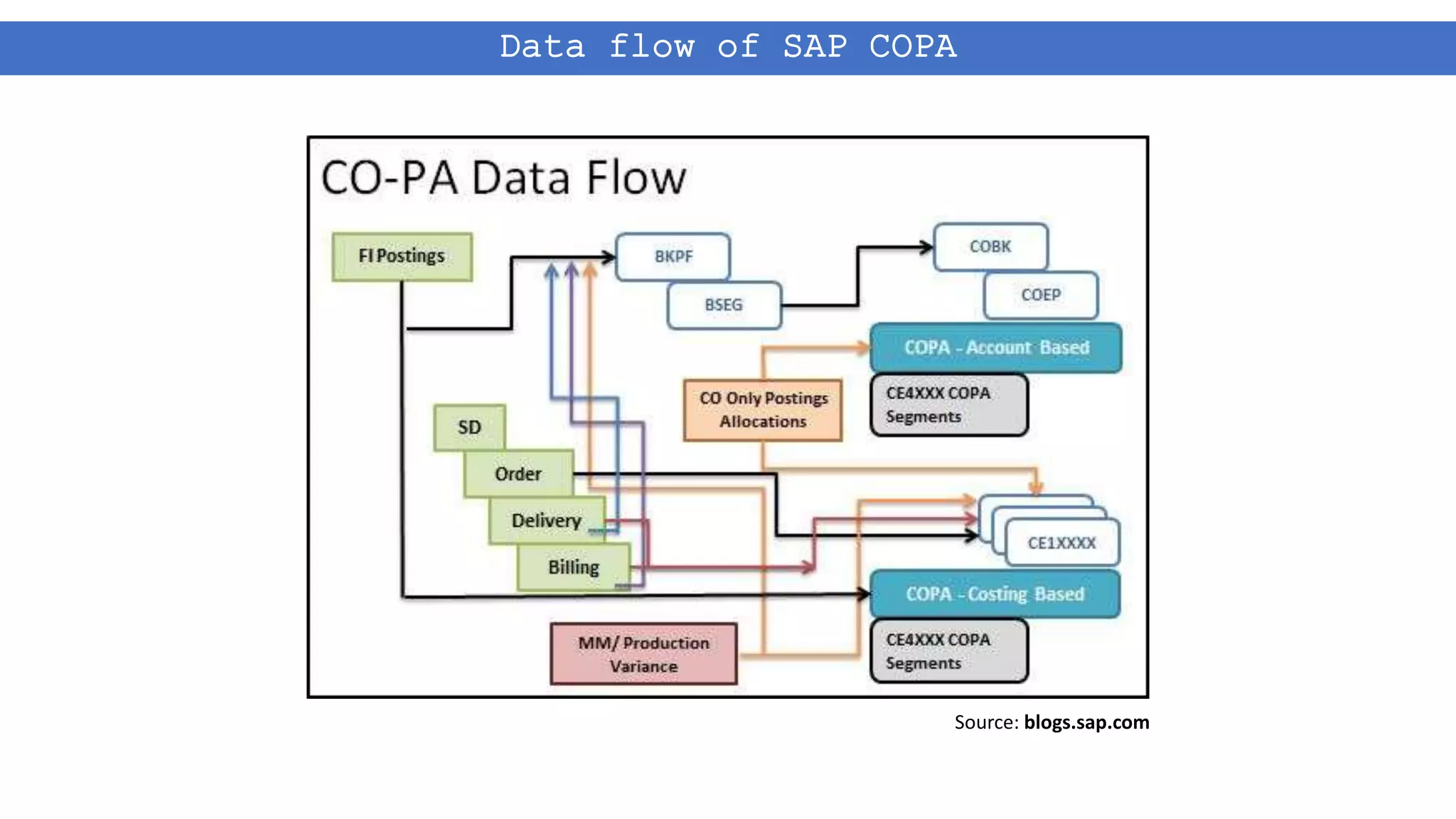 Account based COPA in SAP | PPTX