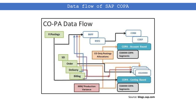 Account based COPA in SAP