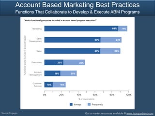 Account Based Marketing Best Practices | PDF