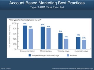 Account Based Marketing Best Practices | PDF
