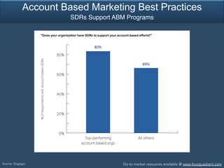 Account Based Marketing Best Practices | PDF