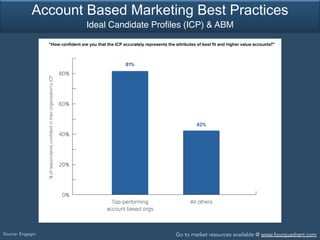 Account Based Marketing Best Practices | PDF
