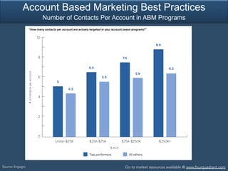 Account Based Marketing Best Practices | PDF