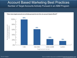 Account Based Marketing Best Practices | PDF