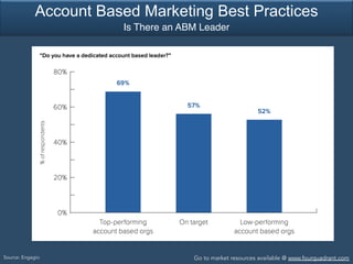 Account Based Marketing Best Practices | PDF | Marketing and Advertising | Business