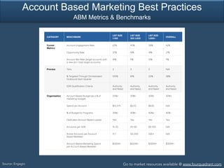 Account Based Marketing Best Practices | PDF