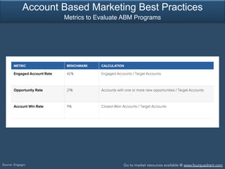 Account Based Marketing Best Practices | PDF