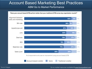 Account Based Marketing Best Practices | PDF | Marketing and Advertising | Business