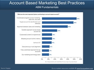 Account Based Marketing Best Practices | PDF | Marketing and Advertising | Business