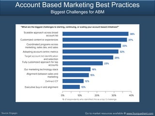 Account Based Marketing Best Practices | PDF