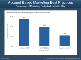 Account Based Marketing Best Practices | PDF