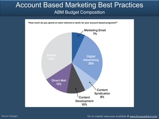 Account Based Marketing Best Practices | PDF